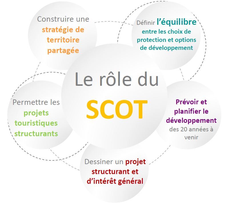 SCoT Schéma de Cohérence Territoriale